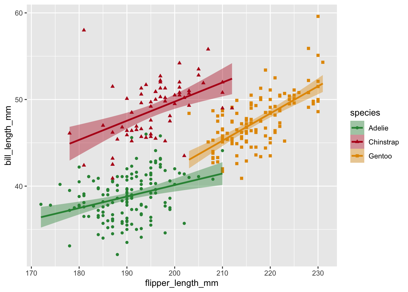 Crafting Publication Quality Data Visualizations with ggplot2