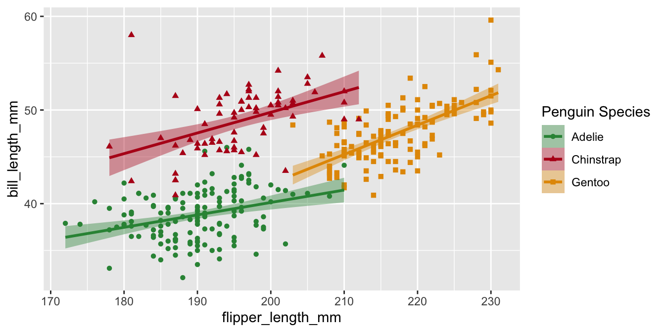 Crafting Publication Quality Data Visualizations with ggplot2