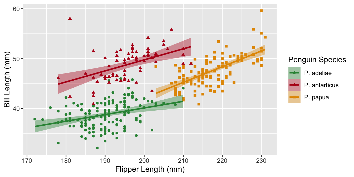 Crafting Publication Quality Data Visualizations with ggplot2