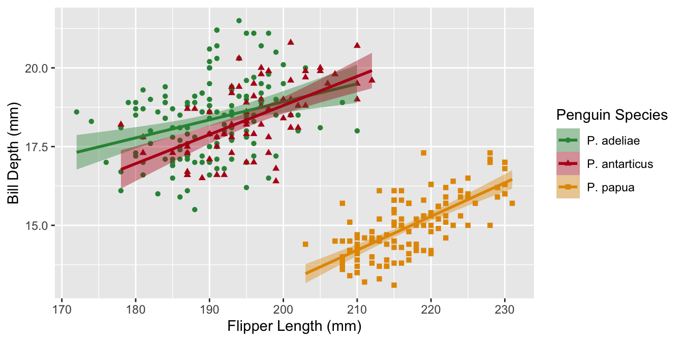Crafting Publication Quality Data Visualizations with ggplot2