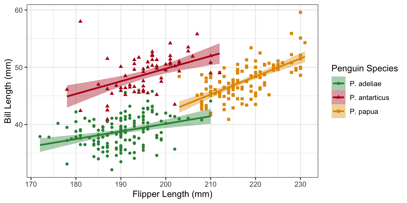 Crafting Publication Quality Data Visualizations with ggplot2