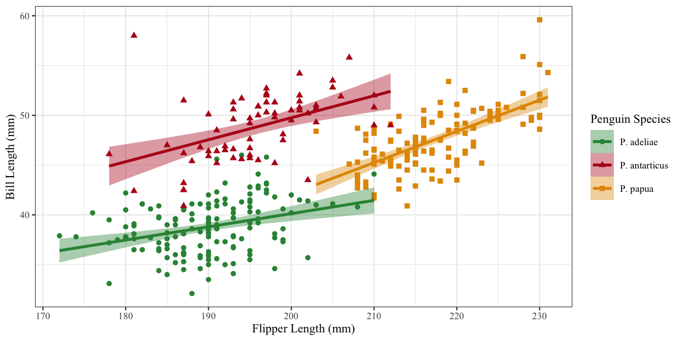 Crafting Publication Quality Data Visualizations with ggplot2