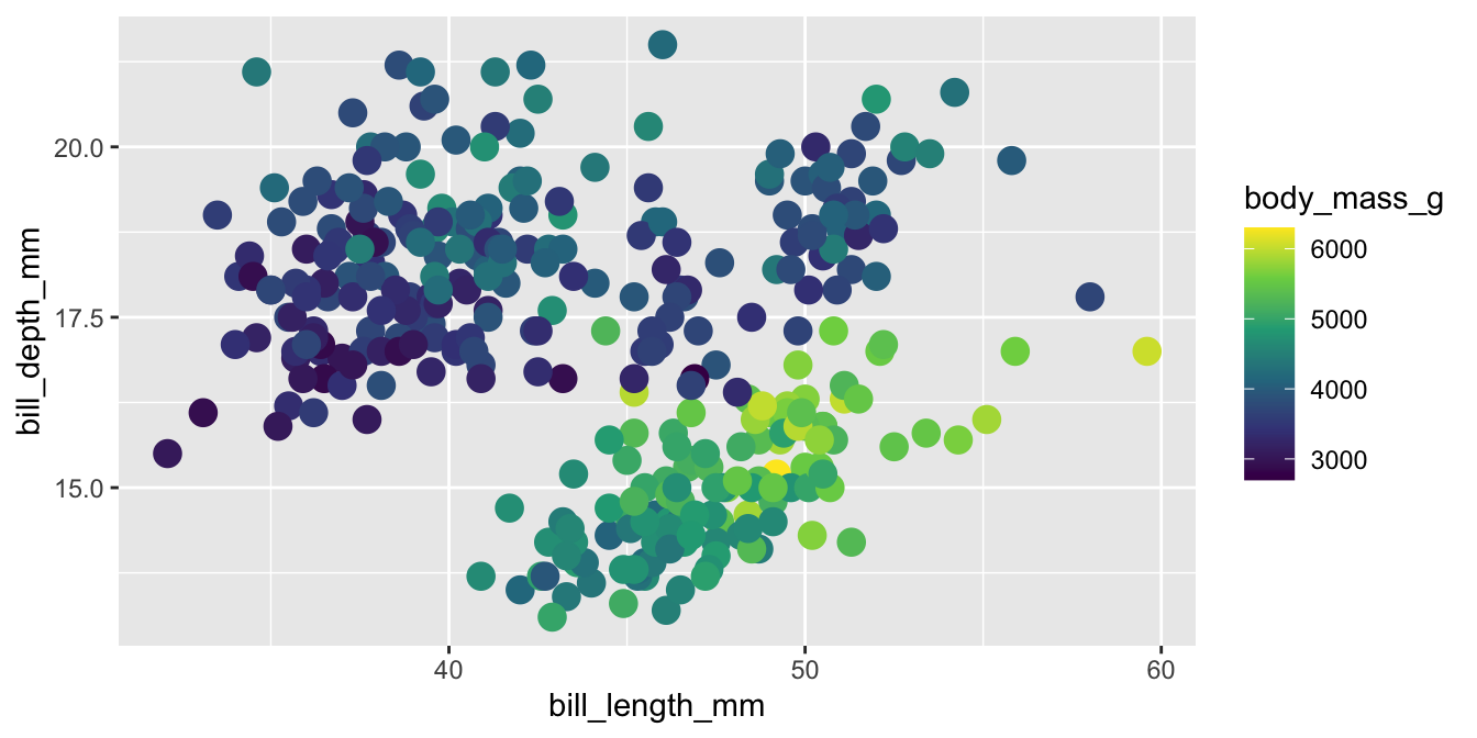 Crafting Publication Quality Data Visualizations with ggplot2