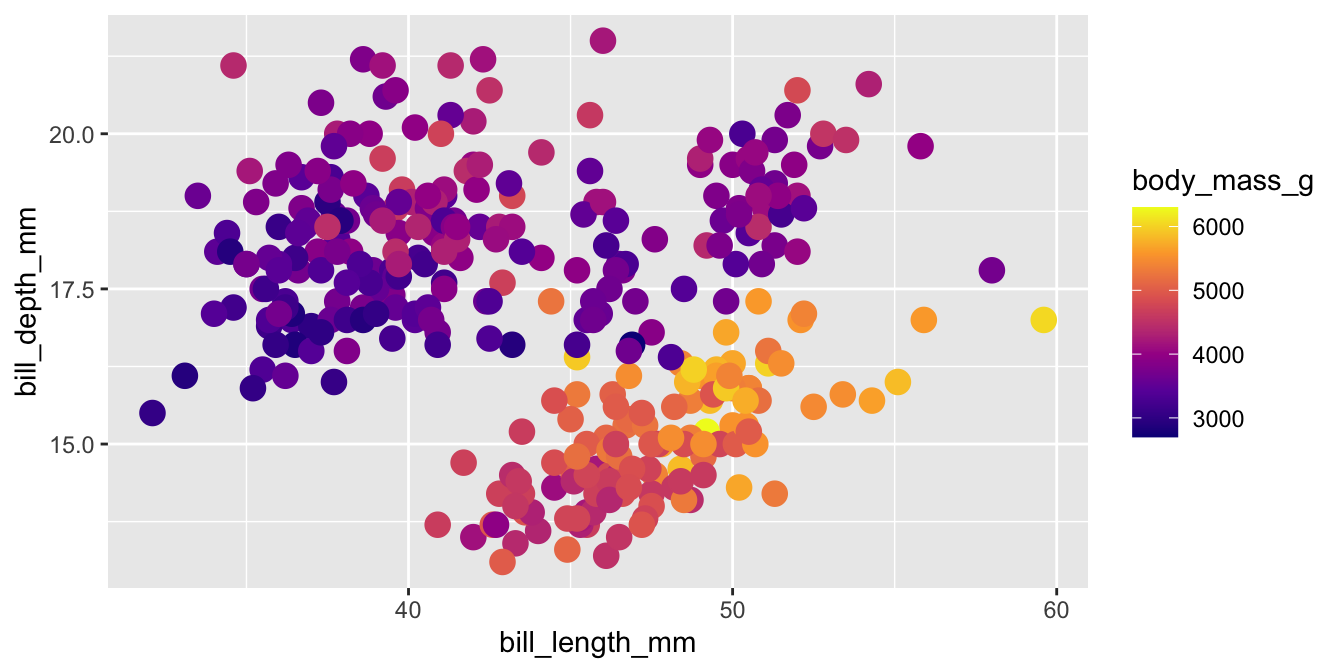 Crafting Publication Quality Data Visualizations with ggplot2