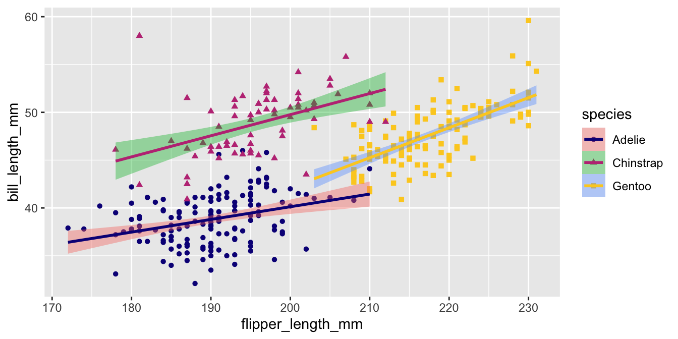 Crafting Publication Quality Data Visualizations with ggplot2