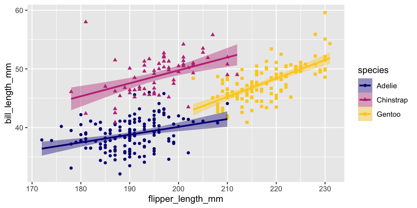 Crafting Publication Quality Data Visualizations with ggplot2