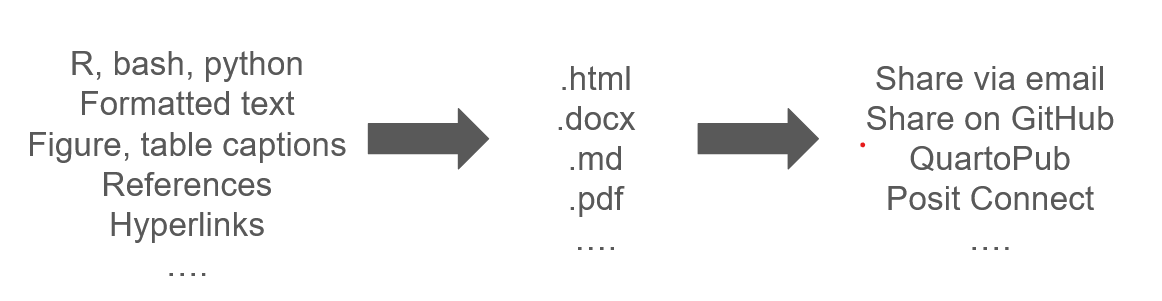 Sharing research as Quarto reports
